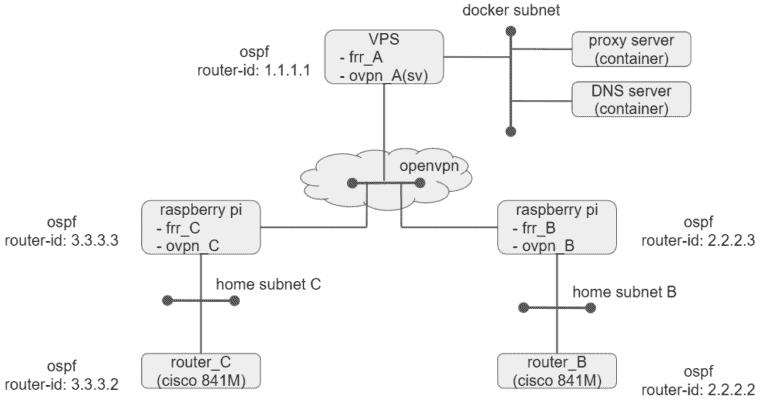 docker: OpenVPN Client | smaragdina